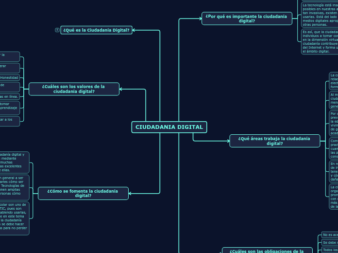 CIUDADANIA DIGITAL - Mind Map